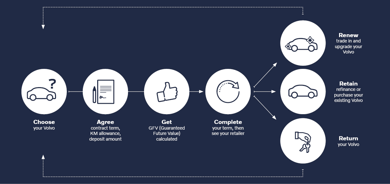 Volvo Guaranteed Future Value